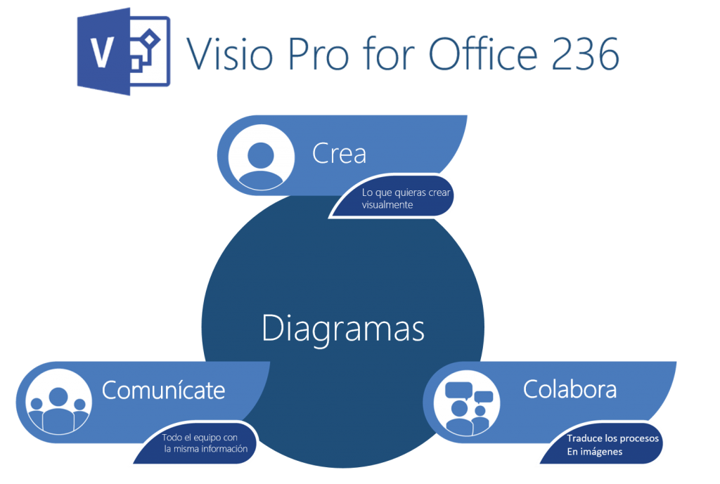 Visio Pro en Office 365, una herramienta versátil y flexible para crear ...