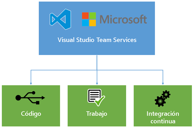 Visual Studio Team Services – MVP Cluster